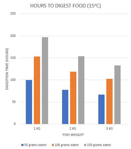 FISH DIGESTION AND HOW IT DRIVES FEEDING BEHAVIOUR – Active Angling New ...